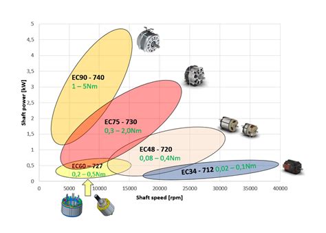 EC BLDC Low Voltage Motors Products Domel