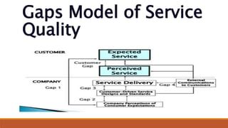 Gap Model Of Service Quality PPTX Sales Business
