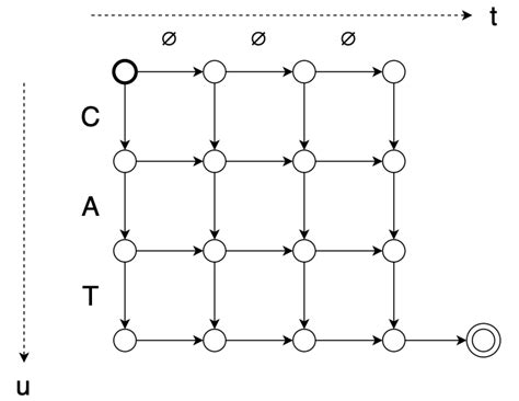 Sequence To Sequence Learning With Transducers Loren Lugosch