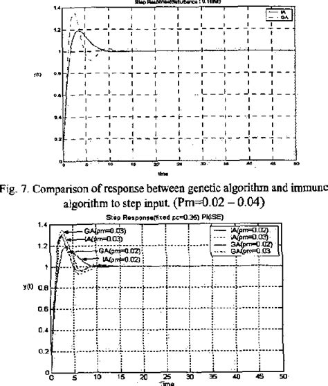 figure 8 from intelligent tuning of pid controller with disturbance