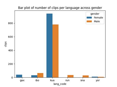Left Barplot Of The Number Of Clips For Each Of Our Focus Languages