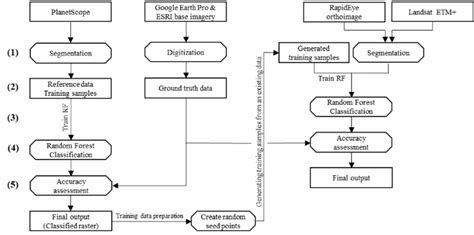 Workflow Of Supervised Image Classification Download Scientific Diagram