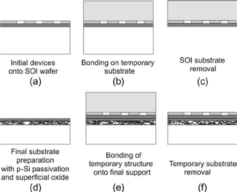Main Steps Of The Layer Transfer Technique Used To Transfer The Download Scientific Diagram