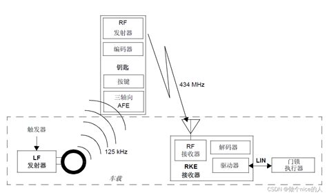 汽车电子pke与rke学习笔记pke Rke Csdn博客