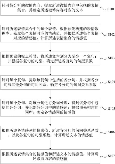 Microblog Emotional Tendency Analysis Method And Device Eureka Patsnap