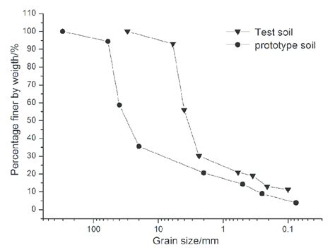 Grading Curve Of Prototype And Model Soil Download Scientific Diagram