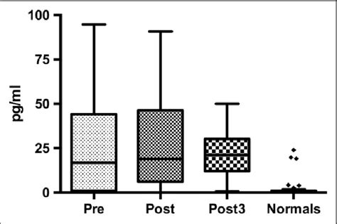 Tukey Boxplot For Tnf A Levels In Pg Ml In Pre Post And