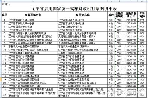 注意了！税前扣除凭证，财政票据的新成员！ 知乎