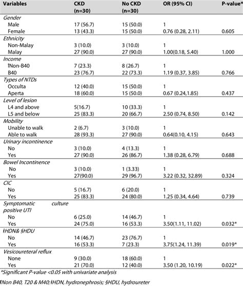 simple logistic regression of variables associated with ckd n 60