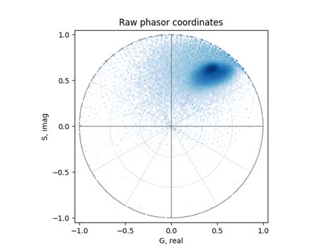 Introduction To PhasorPy PhasorPy 0 2 Documentation