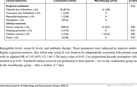 Empirical Antibiotic Regimens And Clinical Outcomes Of Culture Negative Download Scientific