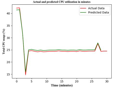 Cpu Utilization Prediction With The Suggested Mlp Model Download