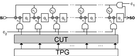 Misr Compactor Linkable Into Scan Path Download Scientific Diagram