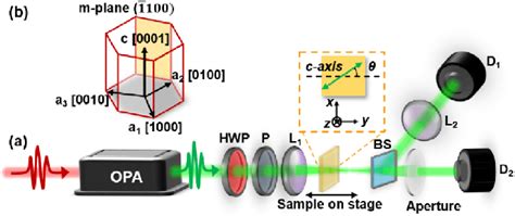 A Sketch Map Of The Z Scan Setup For Measuring Nonlinear
