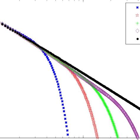 The Degree Distributions For Different Network Size N Under 4 M And Download Scientific