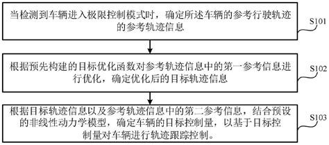 极限工况下的车辆轨迹跟踪控制方法、装置、设备及介质与流程