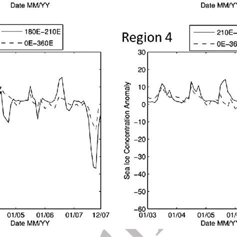 Arctic Sea Ice Concentration Anomalies For The Corresponding Regions