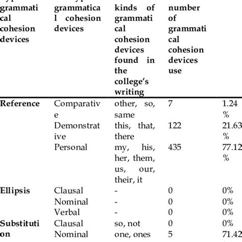 The Most Frequent Use Of Grammatical Cohesion Devices Types Download Scientific Diagram