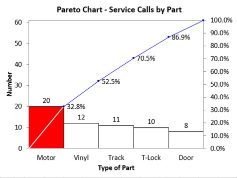 Pareto Analysis Pareto Chart Example Pareto Case Study