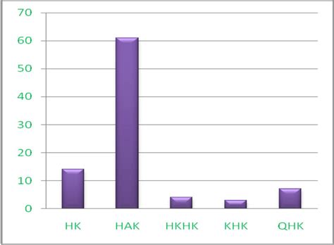 Histogram Representation Of Curves Types Download Scientific Diagram