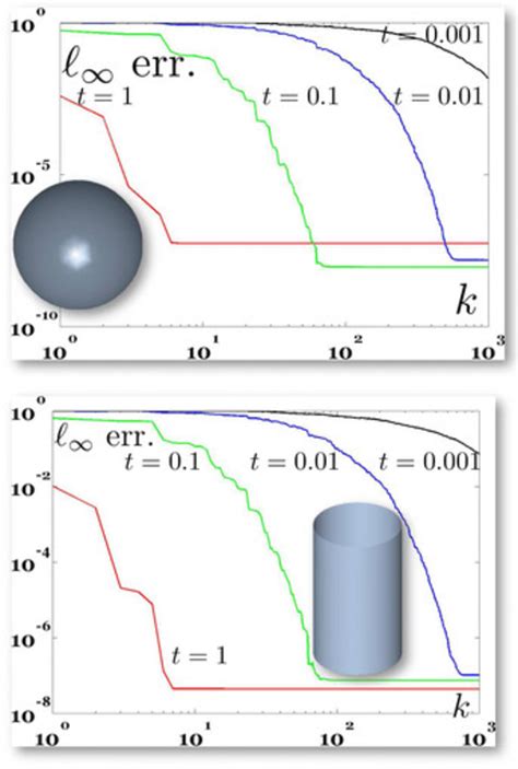 Laplacian Eigenpairs For The Padéchebyshev Method And All The