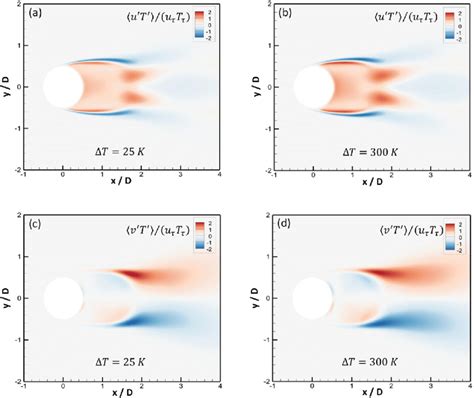 Turbulent Heat Flux Profiles In The Near Wake Region Normalized By The Download Scientific