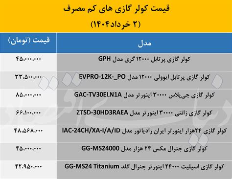 بهترین کولر گازی های کم مصرف بازار را بشناسیدقیمت جدید