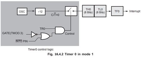 8051 timer modes and programming