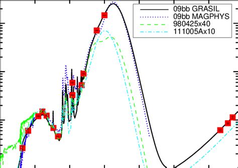 Spectral Energy Distribution Of The Ngc 3278 Red Points The Grasil