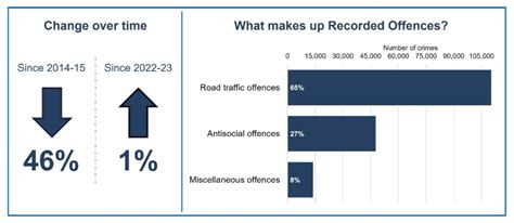 Total Recorded Offences Recorded Crime In Scotland 2023 24 Govscot