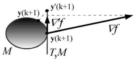 illustration of an optimization iterate download scientific diagram