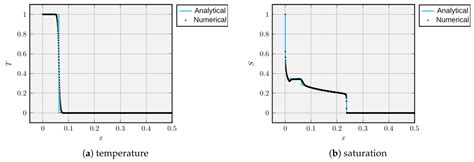 Numerical Simulation Of Non Isothermal Two Phase Flow In Oil Reservoirs Including Heated Fluid