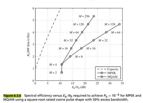 solved determine the spectral efficiency versus eb n0 operating point for 1 answer