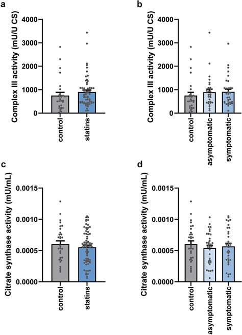 Cs Activity Corrected Ciii Activity And Cs Activity In Buccal Swab