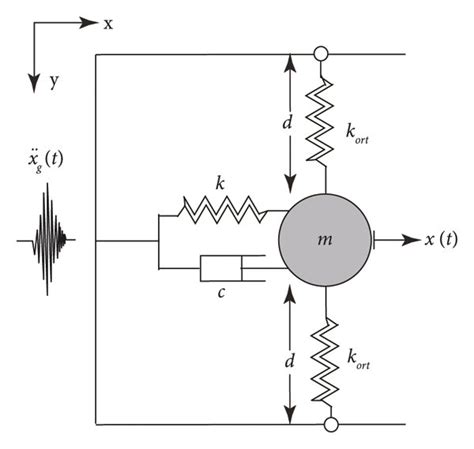 Duffing Isolation Models A Original Model And B Equivalent Model Download Scientific Diagram
