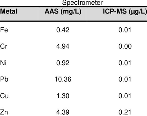 Loq Values For The Perkinelmer Nexion 300x Icp Ms And Agilent 240 Fs