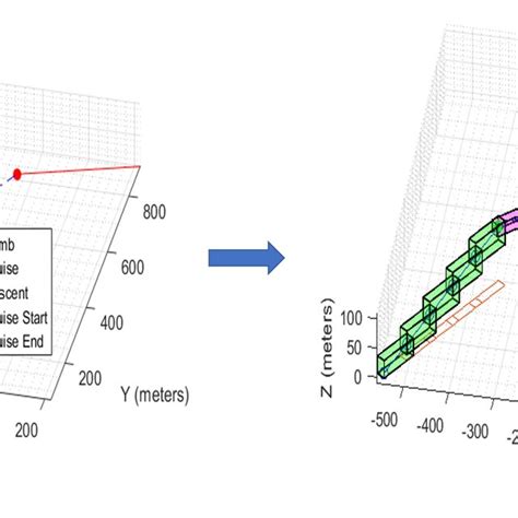 Example Application Of Algorithm 1 A Sample 3 D Flight Path Is Shown Download Scientific