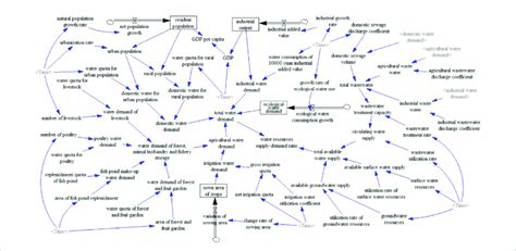 Flow Chart Of The Sd Model Download Scientific Diagram