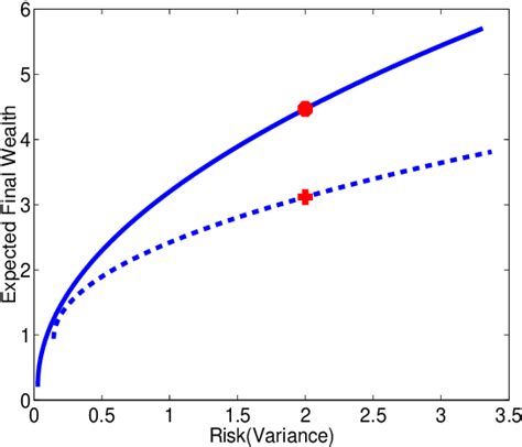 Figure 1 From Multi Period Mean Variance Portfolio Optimization With