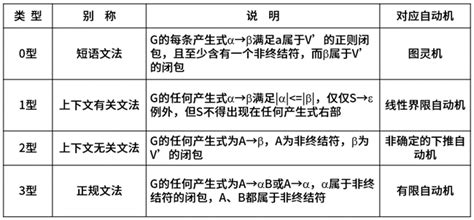 文法与正规式正规闭包 Csdn博客