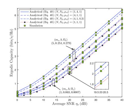 Ec Over Correlated Shadowed Rician Fading Download Scientific Diagram