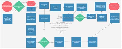 [solved] Indicate The Process Of Ordering Food At A Typical Mcdonald