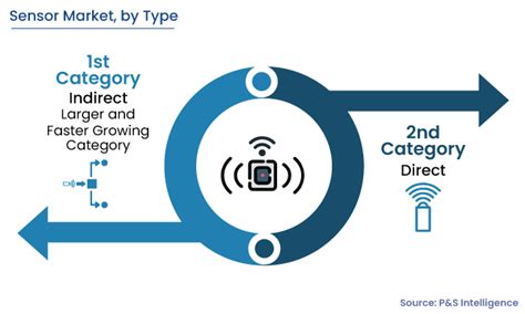 Sensor Market Size Opportunities Competition Analysis