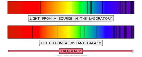 Galactic Redshift Aqa A Level Physics Revision Notes