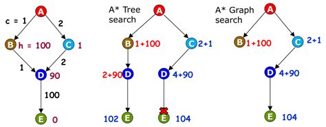 经典搜索算法总结 Csdn博客