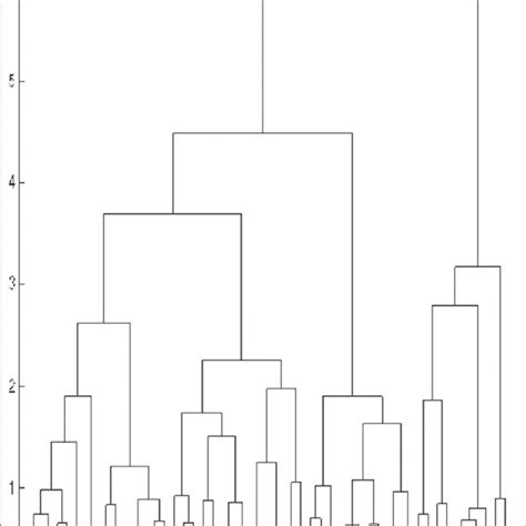 Dendrogram Using Centroid Method Download Scientific Diagram