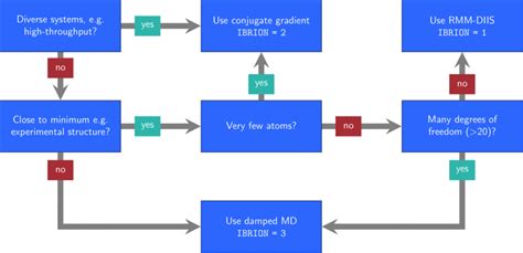 Structure Optimization Vasp Wiki