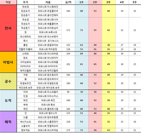 메이플스토리 전직업 파프니르 앱솔랩스 아케인 무기 추옵 정리 네이버 블로그