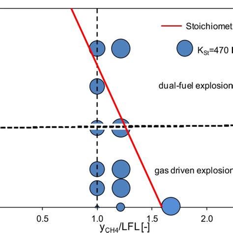 Experimental Results Of Explosion Regimes In The Plane Download Scientific Diagram