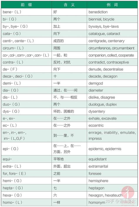 书摘：英语词汇中常见的85个前缀和51个后缀 知乎
